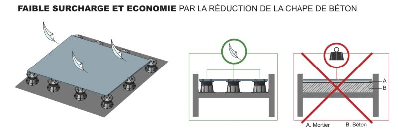 Pieds (Plots) réglables pour receveur de douche - Grande Résistance